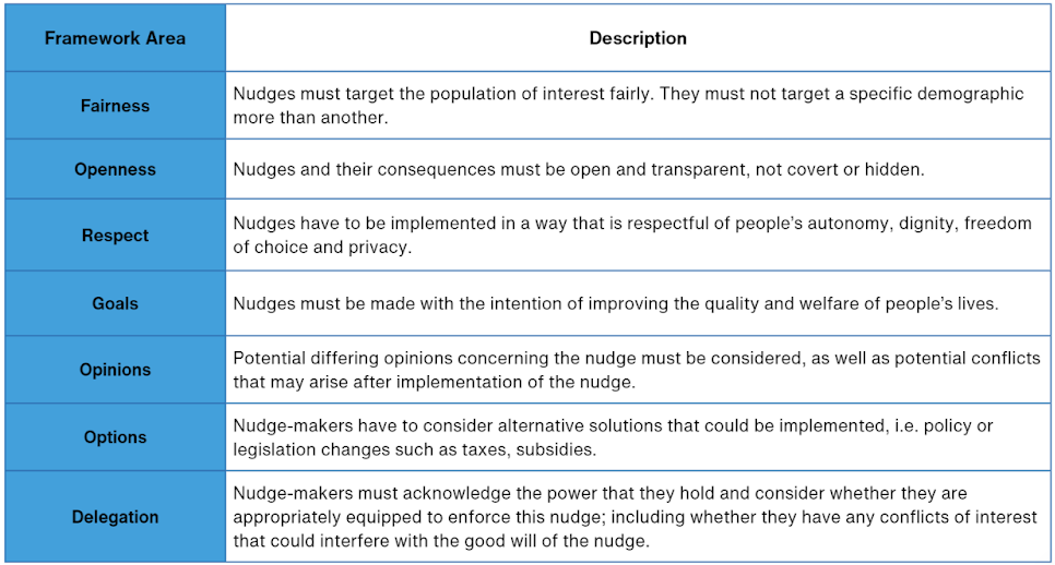Nudging: What is it and how can we use it ‘FORGOOD’? | Blog | BehaviourWorks Australia